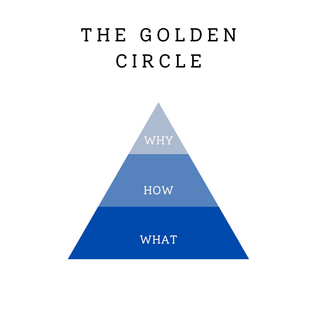 Start With Why Summary: How Great Leaders Inspire Action - Eric Sandroni